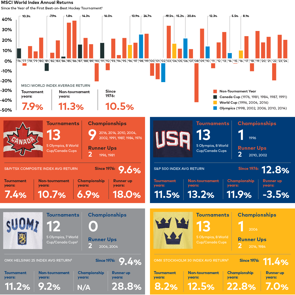 Four Markets Face Off – AGF Perspectives